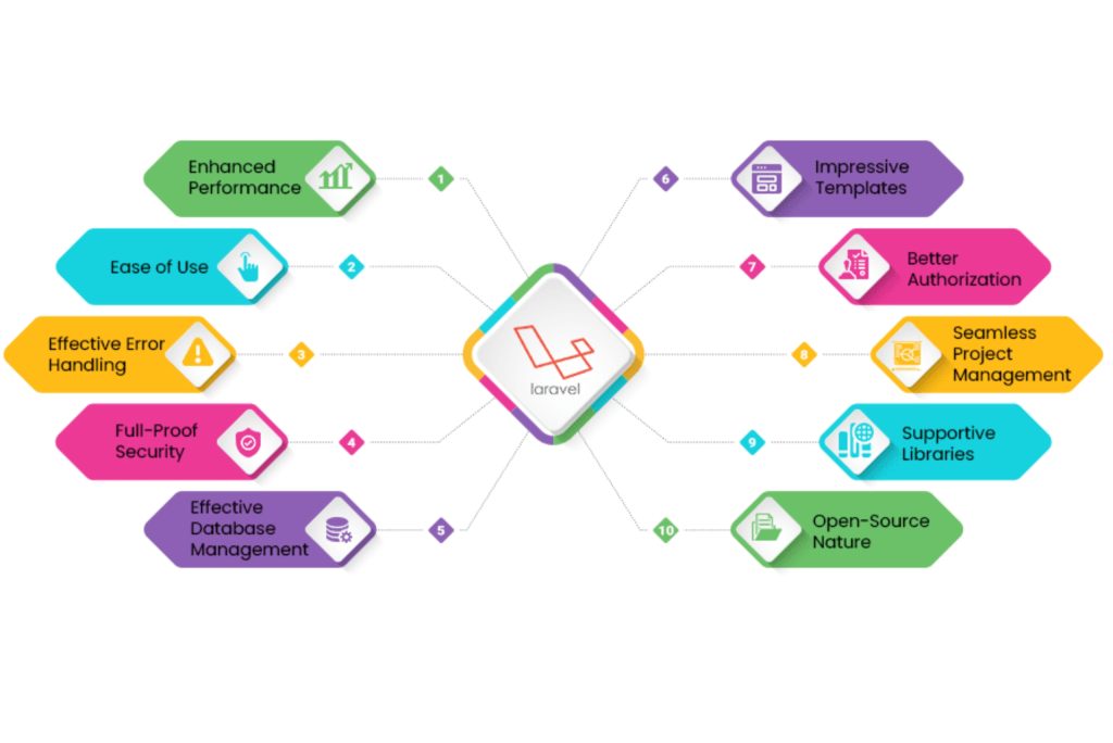 Laravel Development Services | Custom Laravel Solutions by Woo Rankers