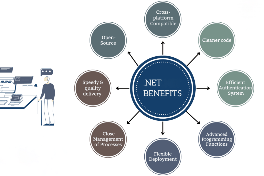 .NET Development Services | Scalable Solutions by Woo Rankers