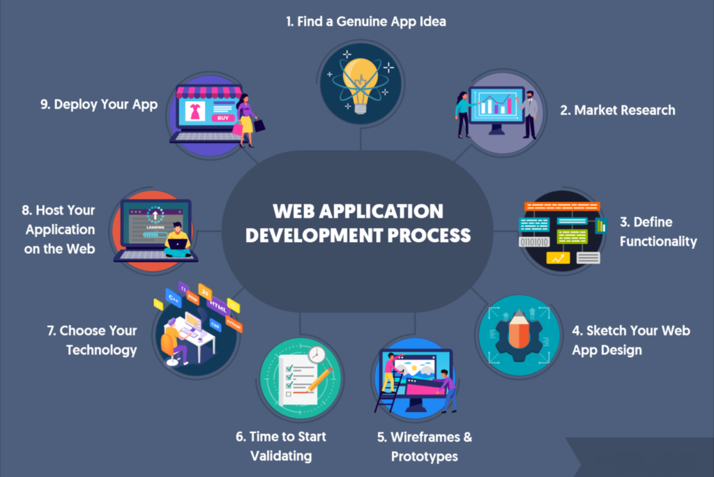 Web Application Development Services | Custom Web App Solutions